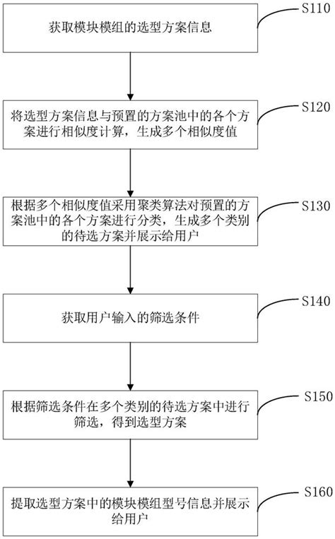 Module Model Selection Method And System Eureka Patsnap