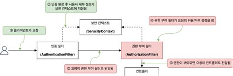 Spring Security 권한 부여1 권한과 역할에 따른 액세스 제한 · Assu Blog