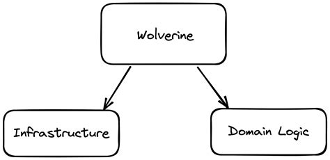 A Frame Architecture With Wolverine The Shade Tree Developer