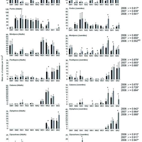Spatial And Interannual Variation In Mean Abundance Of Adult And