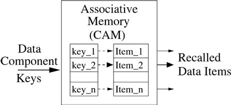 Abstract Associative Memory Model Download Scientific Diagram
