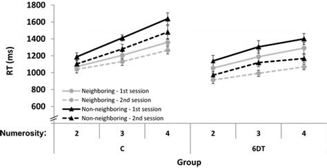 Mean Rts Of The Training Group And The Control Group When Responding To Download Scientific