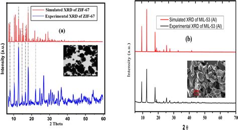 Physicochemical Characterization Of Metal Organic Framework Materials