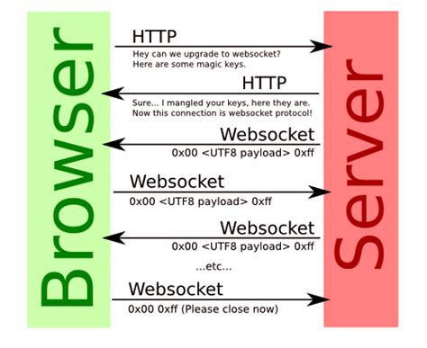 web sockets in node js node js can not only be used to build… by sudeep joel the startup