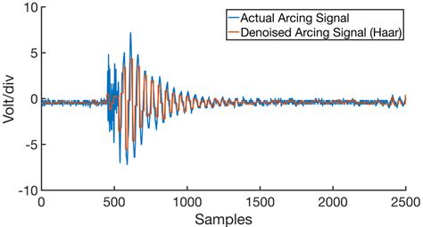 Actual And Denoised Arc Signal Using Haar Mother Wavelet Download Scientific Diagram
