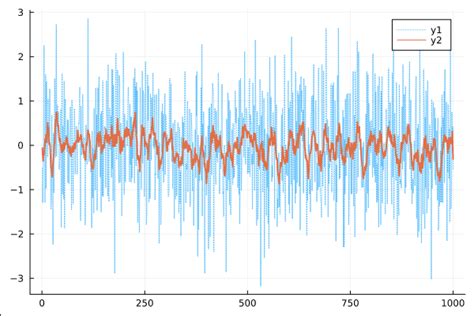 Smoothing Noisy Data Using Moving Mean General Usage Julia Programming Language