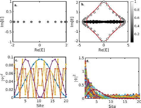 Figure 1 From Interaction Induced Non Hermitian Topological Phases From A Dynamical Gauge Field