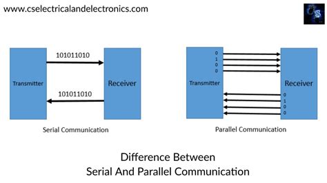 Uart Working Diagram Applications Advantages Disadvantages