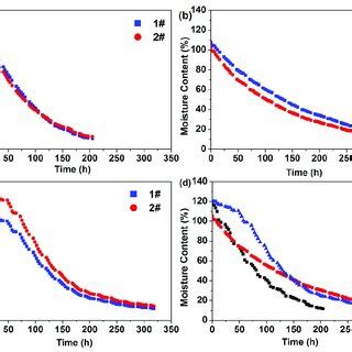 Final Moisture Content After Drying Download Table
