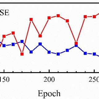 The Variation Of RMSE And R 2 Values Between The Observed And Predicted Download Scientific