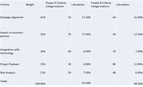 Project Prioritization Techniques Process And Examples