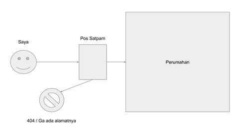 Belajar Laravel Memahami Routing Laravel Kawan Koding
