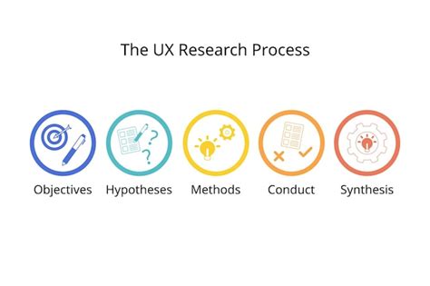 Premium Vector The Ux Research Process For Researcher To Conduct Ux Research For Better User