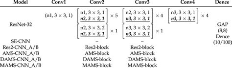 The Simple Structures Of Several Convolutional Networks With Residual Download Scientific