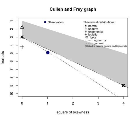 Estimate Box Cox Transformation Lambda Using Skewness And Kurtosis