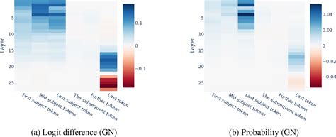 Figure 1 From Towards Best Practices Of Activation Patching In Language Models Metrics And
