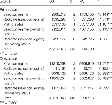 anovas using general linear model glm procedure with female life span