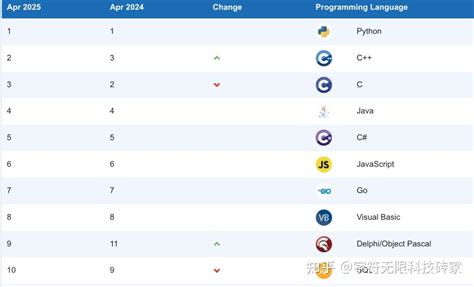 Tiobe 4月编程语言排行榜，有兴起，就会有没落。python如今已经登顶！ 知乎