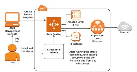 Day1790 Amazon Ec2 Automationlaunch Templates And Auto Scaling