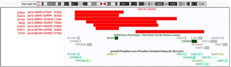 Chromosomal Microarray Analysis Highlighting Xp22 33 Or Yp11 32