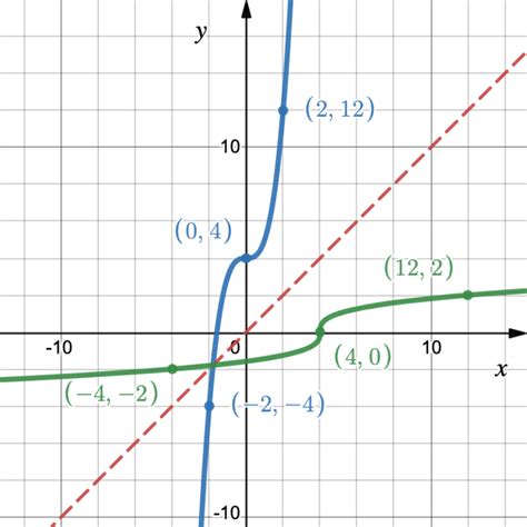 The Inverse Of A Polynomial Function Intermediate Algebra