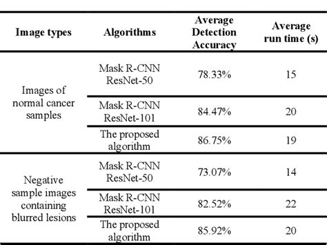 Table I From A Breast Cancer Ct Image Detection Algorithm Based On Improved Feature Pyramid