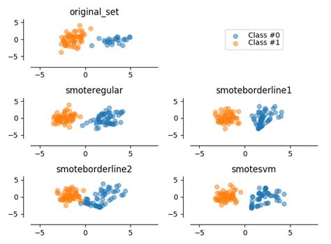 不平衡分类学习方法 Imbalacedlearn 波比12 博客园