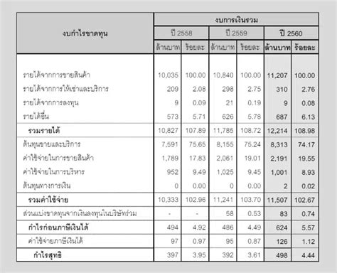 งบกำไรขาดทุน คืออะไร Income Statement บอกอะไรบ้าง Greedisgoods