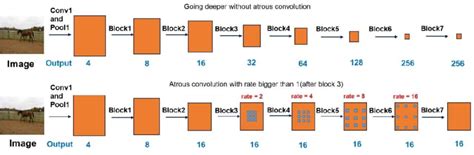Cascaded Modules Without And With Atrous Convolution 23 Download Scientific Diagram