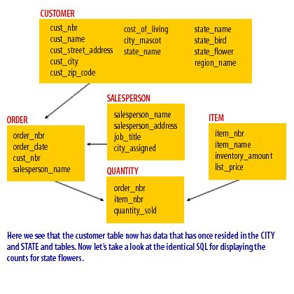Logical Database Design Implementing