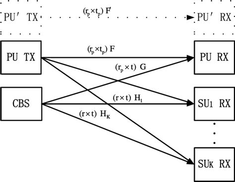 Figure 21 From Iii User Selection With Perfect And No Primary Csit In