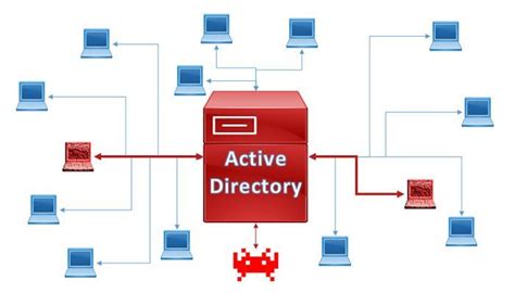 Vulnerable Ad Create A Vulnerable Active Directory Thats Allowing You To Test Most Of Active