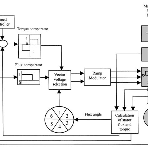 Block Diagram Of Improved Dtc Of An Induction Motor Drive Download Scientific Diagram