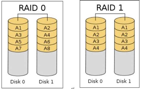 RAID 简述 CodeVault文档站