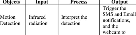 Objects Input Process And Output Of The Proposed System Download Table