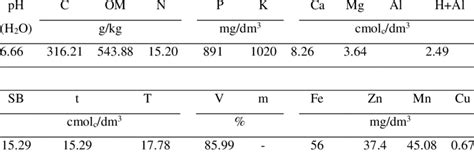 Chemical Characteristics Of The Organic Compost Download Scientific Diagram