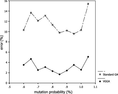 Figure 4 From A Variable Grouping Based Genetic Algorithm For Large Scale Integer Programming