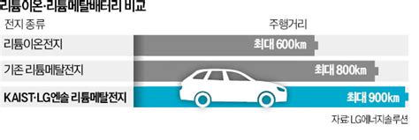 앞서나가는 Lg엔솔…배터리 1회 충전에 900㎞ 한국경제