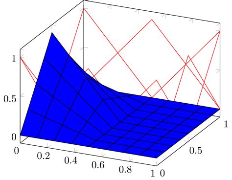 Tikz Pgf Pgfplots Z Buffer Does Not Sort The Plotted Objects Properly