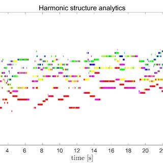The Conceptual Illustration Top And The Harmonic Analysis Bottom Download Scientific Diagram