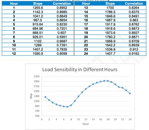 Solved Slope Sensitivity Correlation Sas Support Communities