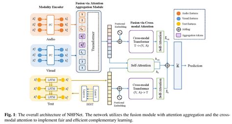论文精读NHFNET A Non Homogeneous Fusion Network for Multimodal Sentiment Analysis CSDN博客