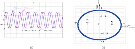 Dq Flux Response Of Dtc Control With Egs Voltage Vector Sequence A