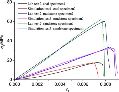 Comparison Of Simulation Axial Stressstrain Curve And Lab Test Curve