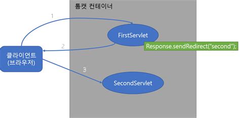 Jspservlet 서블릿 확장 Api