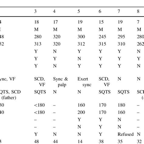 Resting ECG Demonstrating A QT Interval Of 300 Ms And A QTc Of 319 Ms Download Scientific