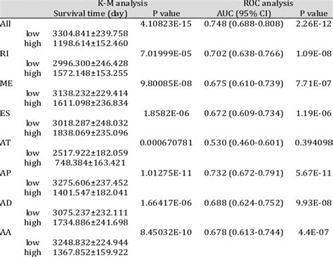 Different Prognostic Signatures Download Table