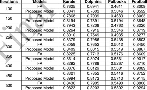 The Results Of Nmi Based On Iterations On Different Datasets Download