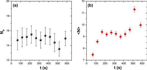 A Time Evolution Of The Average Number Aggregates N A And B Download Scientific Diagram