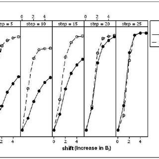 Example Of A 4 Parameter Logistic Curve Where A I 1 B I 8 C I Download Scientific